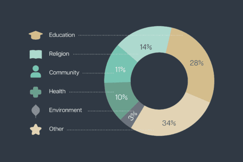 Charities | American Endowment Foundation
