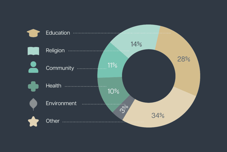 Charities | American Endowment Foundation